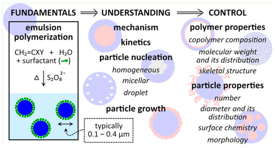 Dynamic Light Scattering and Its Application to Control Nanoparticle ...