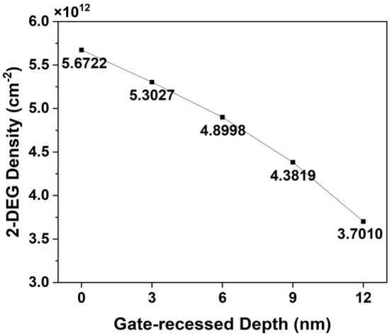 Optimization of Gate-Head-Top/Bottom Lengths of AlGaN/GaN High-Electron ...