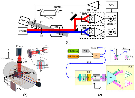 Recent Developments in Fabrication Methods and Measurement Schemes for ...