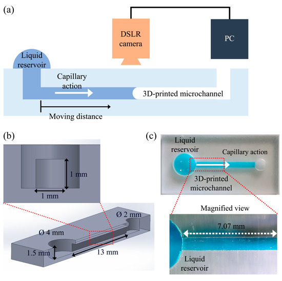 Surface-Wetting Characteristics of DLP-Based 3D Printing Outcomes under ...