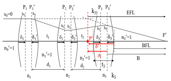 Optical Simulation Design of a Short Lens Length with a Curved Image ...