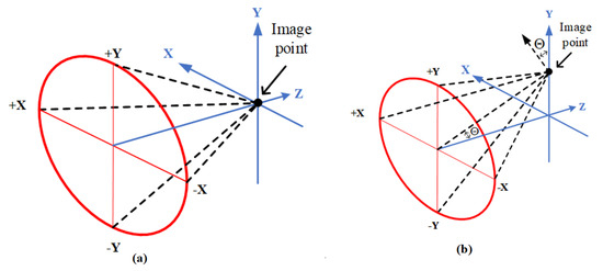 Optical Simulation Design of a Short Lens Length with a Curved Image ...