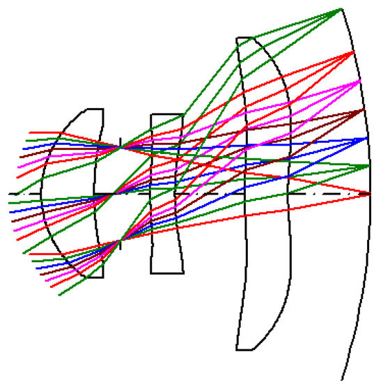 Optical Simulation Design of a Short Lens Length with a Curved Image ...
