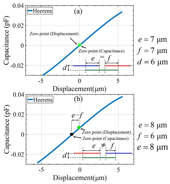 Analysis of the Frequency-Dependent Vibration Rectification Error in Area-Variation-Based ...