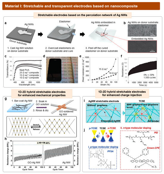 Micromachines | Free Full-Text | Structural and Material-Based Approaches for the Fabrication of ...