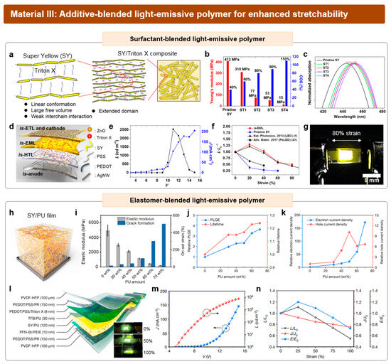 Structural and Material-Based Approaches for the Fabrication of ...