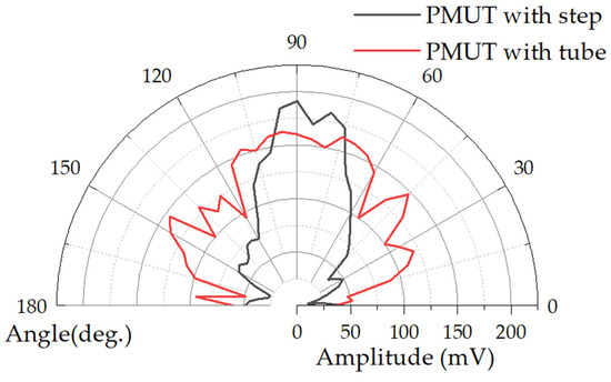 Stepped-Tube Backside Cavity Piezoelectric Ultrasound Transducer Based ...
