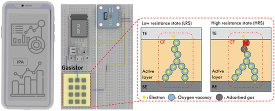 Low-Power Consumption IGZO Memristor-Based Gas Sensor Embedded in an Internet of Things ...