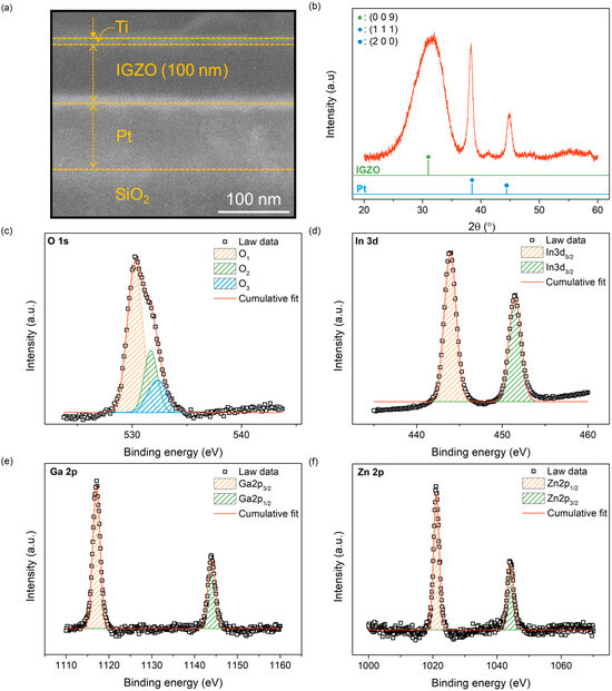 Low-Power Consumption IGZO Memristor-Based Gas Sensor Embedded in an Internet of Things ...