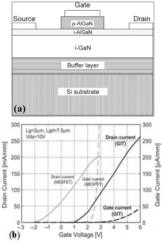 Review on Main Gate Characteristics of P-Type GaN Gate High-Electron ...