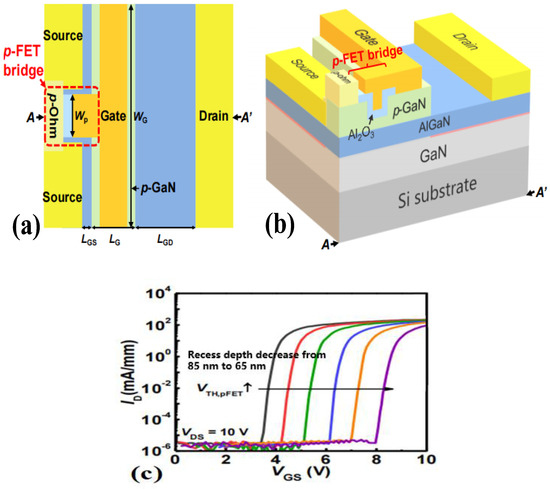Review on Main Gate Characteristics of P-Type GaN Gate High-Electron ...