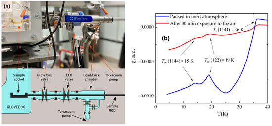 Inert-Atmosphere Microfabrication Technology for 2D Materials and ...