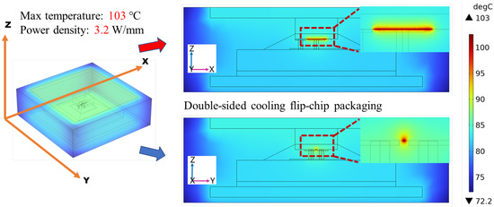 Simulation on an Advanced Double-Sided Cooling Flip-Chip Packaging with ...