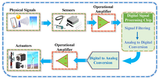 Electromagnetic Susceptibility Analysis of the Operational Amplifier to ...