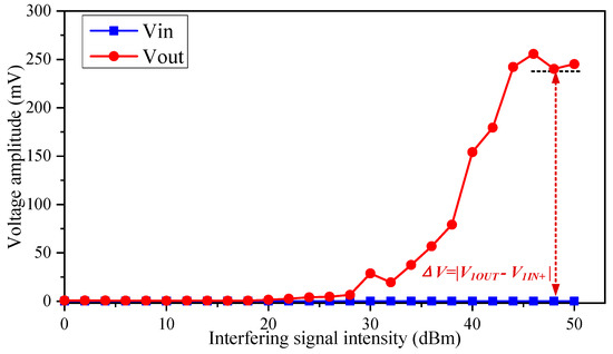 Electromagnetic Susceptibility Analysis of the Operational Amplifier to ...