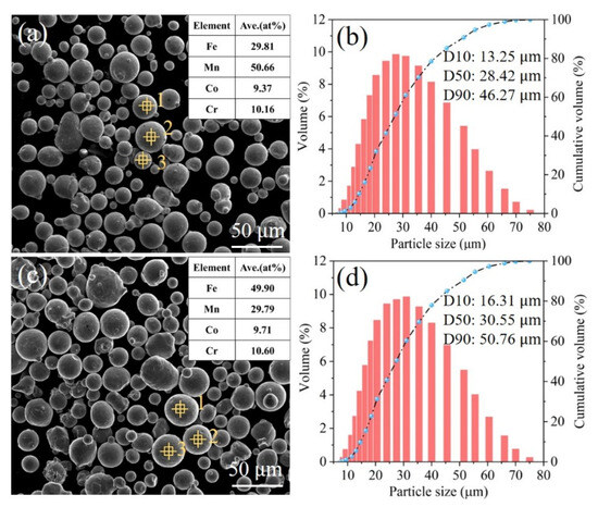 The Printability, Microstructure, and Mechanical Properties of Fe80− ...