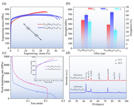 The Printability, Microstructure, and Mechanical Properties of Fe80− ...