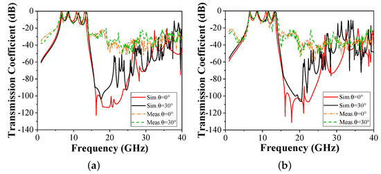 A Quad-Band Highly Selective Frequency Selective Surface with Ultra ...