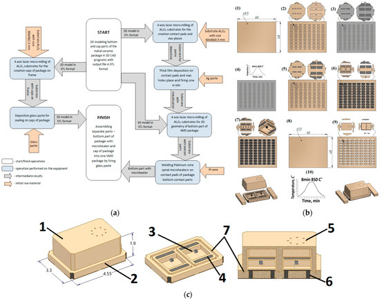 Micromachines | Free Full-Text | Thermal Conductivity Gas Sensors for ...