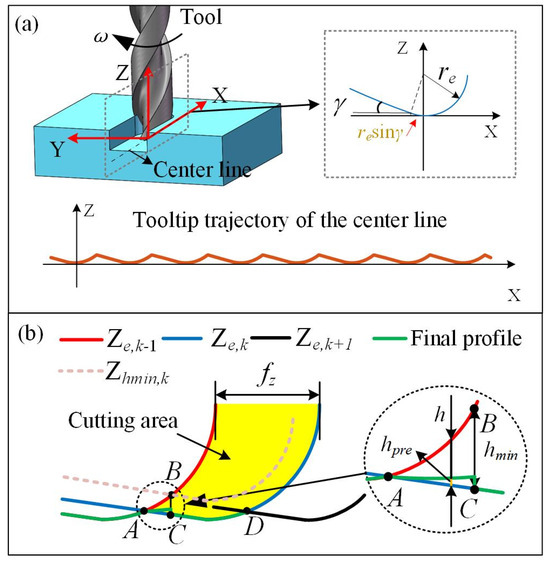 Theoretical and Experimental Investigation of Surface Textures in ...