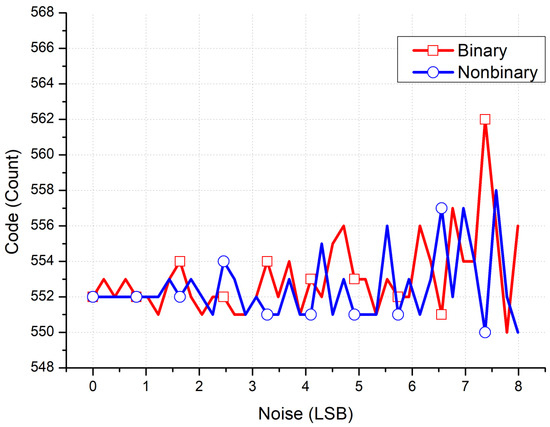 Radiation Detector Front-End Readout Chip with Nonbinary Successive ...