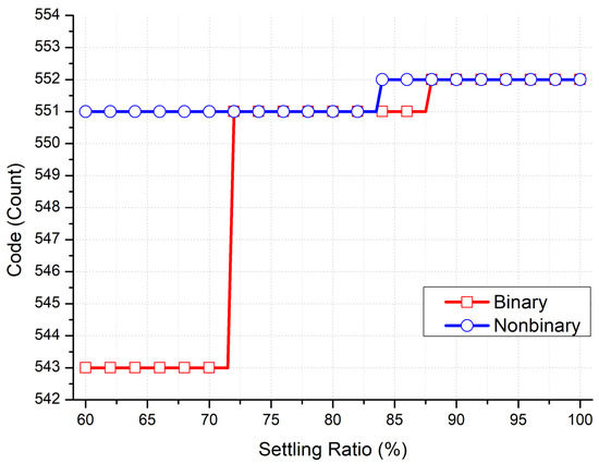 Radiation Detector Front-End Readout Chip with Nonbinary Successive Approximation Register ...
