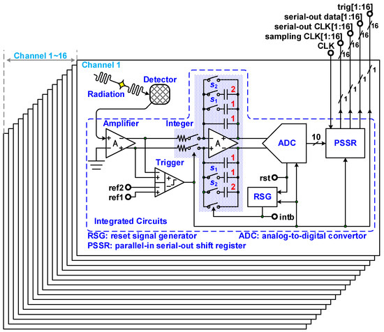 Radiation Detector Front-End Readout Chip with Nonbinary Successive Approximation Register ...