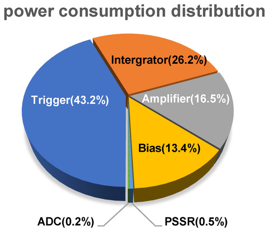 Radiation Detector Front-End Readout Chip with Nonbinary Successive Approximation Register ...
