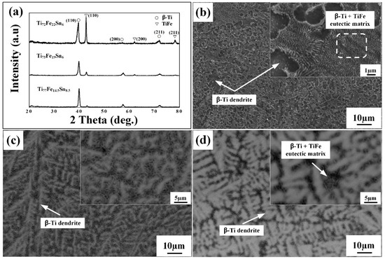 Effect of α″-Ti Martensitic Phase Formation on Plasticity in Ti–Fe–Sn ...