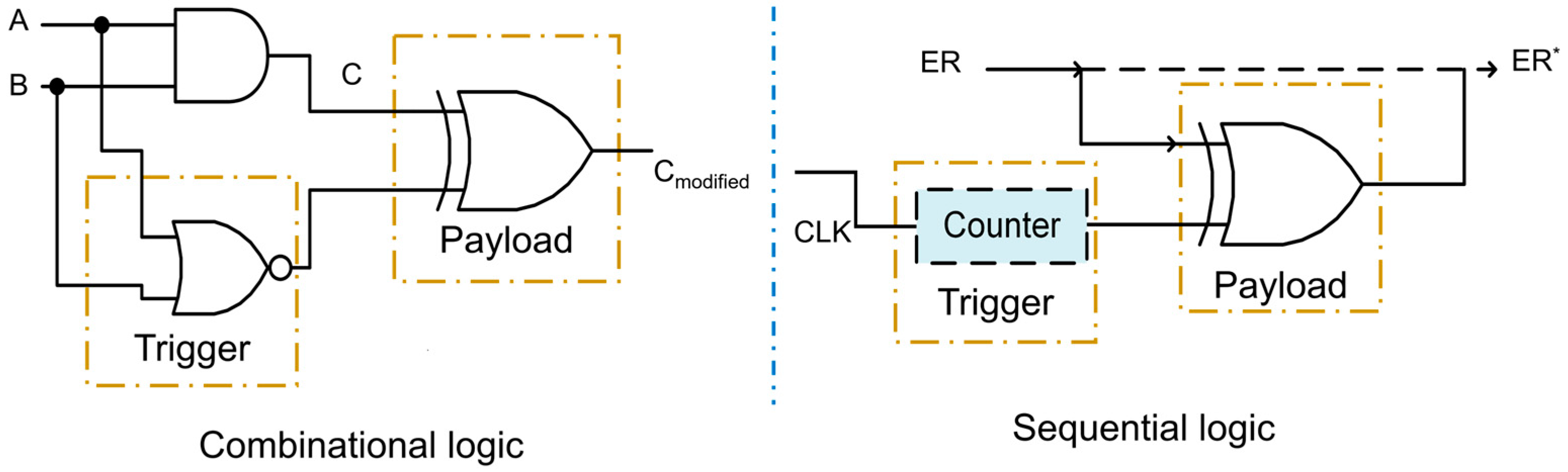 Hardware Trojan Attacks on the Reconfigurable Interconnections of Field-Programmable Gate Array ...