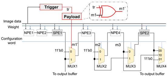 Hardware Trojan Attacks on the Reconfigurable Interconnections of Field-Programmable Gate Array ...