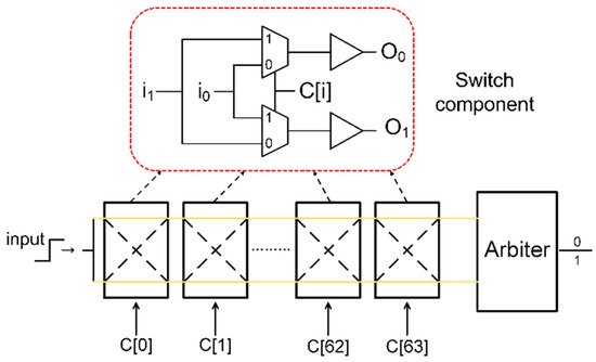 Hardware Trojan Attacks on the Reconfigurable Interconnections of Field-Programmable Gate Array ...