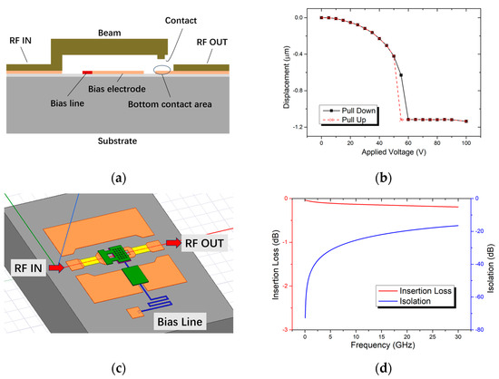 Implementation of Highly Reliable Contacts for RF MEMS Switches