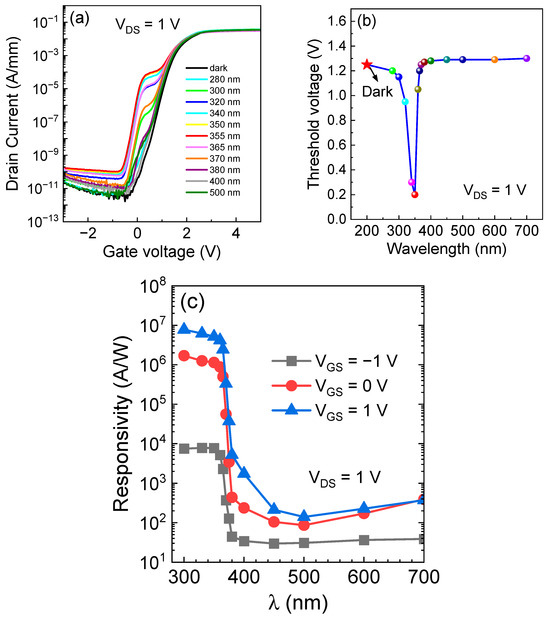 Highly Responsive Gate-Controlled p-GaN/AlGaN/GaN Ultraviolet ...