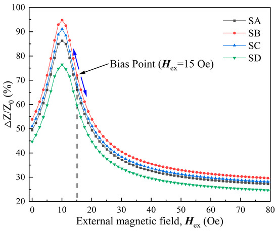 Non-Contact Current Sensing System Based on the Giant Magnetoimpedance ...