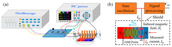 Non-Contact Current Sensing System Based on the Giant Magnetoimpedance Effect of CoFeNiSiB ...