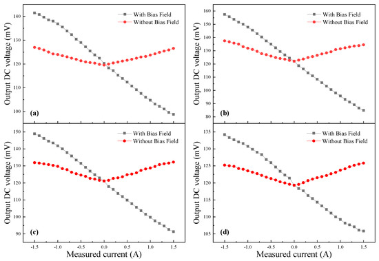 Non-Contact Current Sensing System Based on the Giant Magnetoimpedance ...