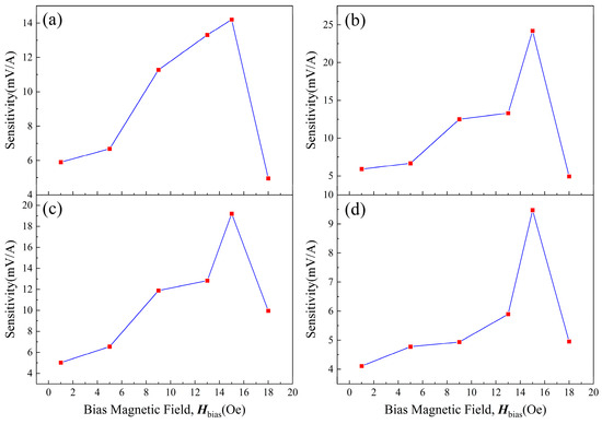 Non-Contact Current Sensing System Based on the Giant Magnetoimpedance ...