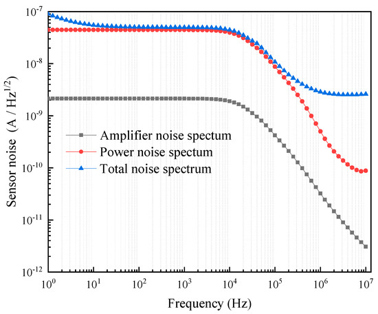 Non-Contact Current Sensing System Based on the Giant Magnetoimpedance ...