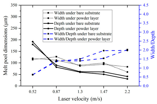Understanding Melt Pool Behavior of 316L Stainless Steel in Laser ...