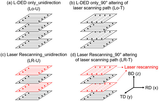 Laser Rescanning for Enhancing Mechanical Properties of Laser-Directed ...