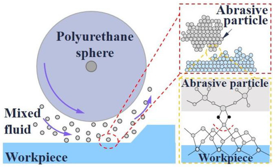 A Review of Emerging Technologies in Ultra-Smooth Surface Processing ...