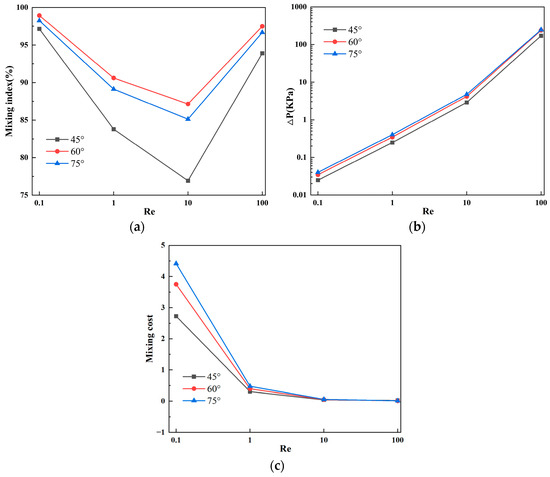 Mixing Performance Analysis and Optimal Design of a Novel Passive ...