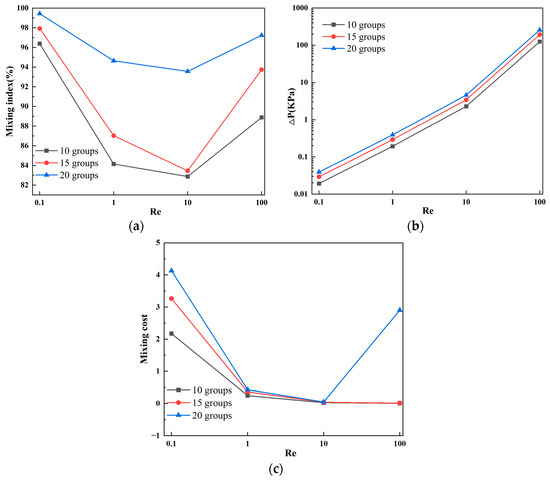 Mixing Performance Analysis and Optimal Design of a Novel Passive ...