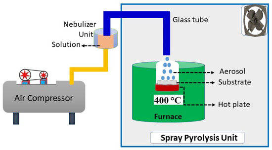 Micromachines | Free Full-Text | Nanostructured Oxide (SnO2, FTO) Thin ...
