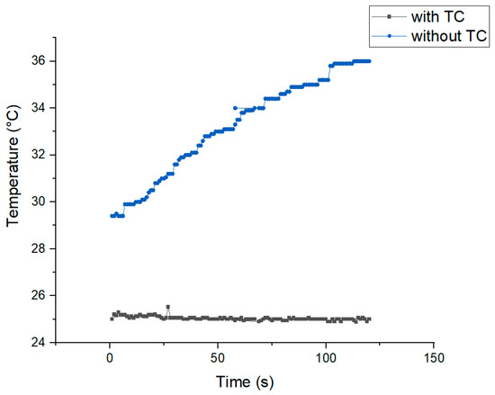 Enhanced Performance of an Acoustofluidic Device by Integrating ...