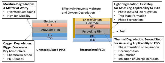 Perovskite Solar Cells: A Review of the Latest Advances in Materials ...