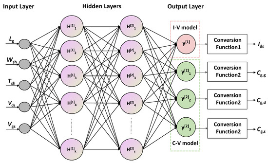 Compact Modeling Of Advanced Gate All Around Nanosheet Fets Using Artificial Neural Network