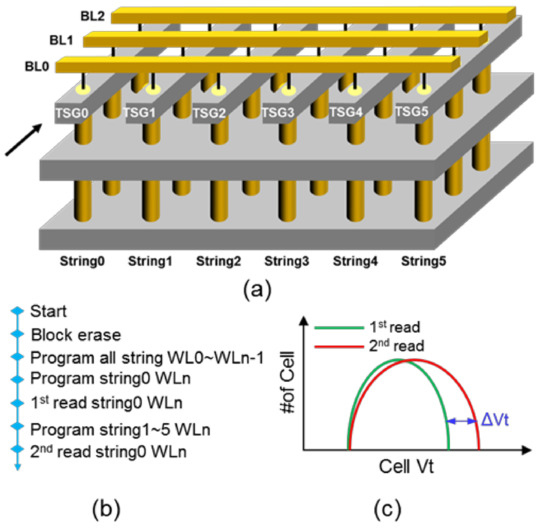 A Novel Channel Preparation Scheme to Optimize Program Disturbance in Three-Dimensional NAND ...