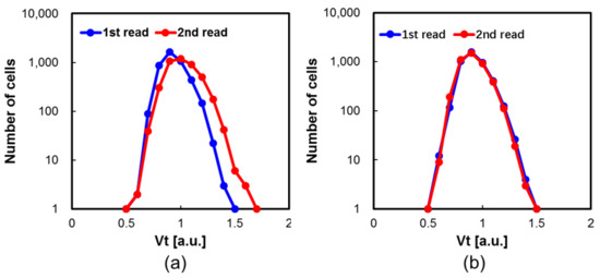 A Novel Channel Preparation Scheme to Optimize Program Disturbance in Three-Dimensional NAND ...